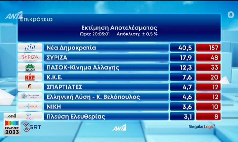 Εκλογές 2023: Η πρώτη εκτίμηση από τη Singular Logic -Αυτοδυναμία ΝΔ με 157 έδρες, 8 κόμματα στη ...